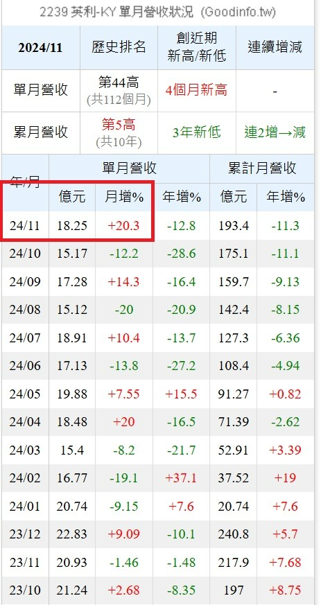 2239 英利-KY - 營收雖比去年差，但總市值剩不到50億，每月卻能有18億多的營...｜股市爆料同學會