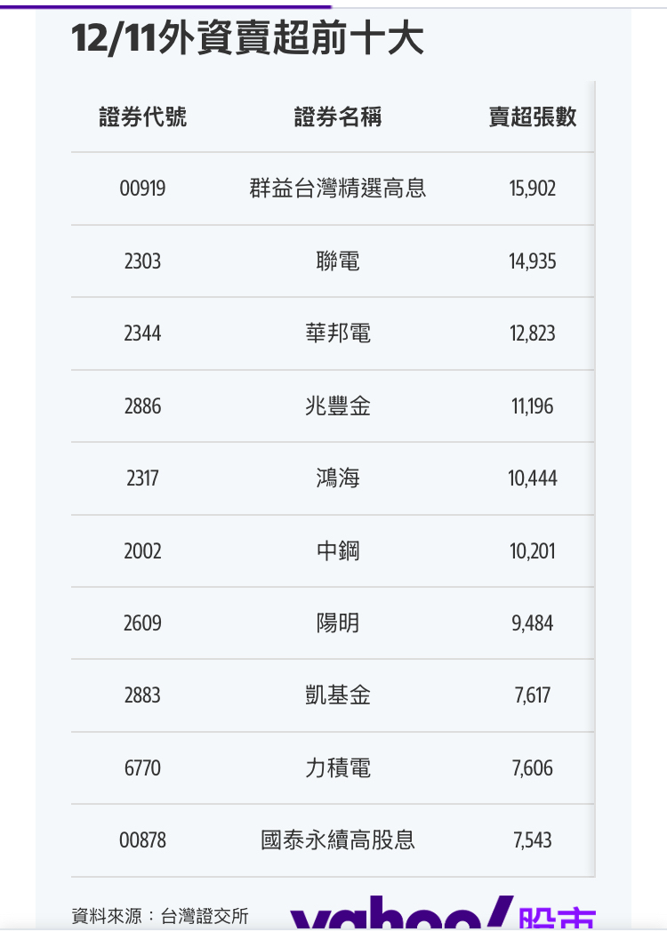 2317 鴻海 - 鴻海外資賣不停連2日砍3萬張 00919、00878也遭殃｜股市爆料同學會
