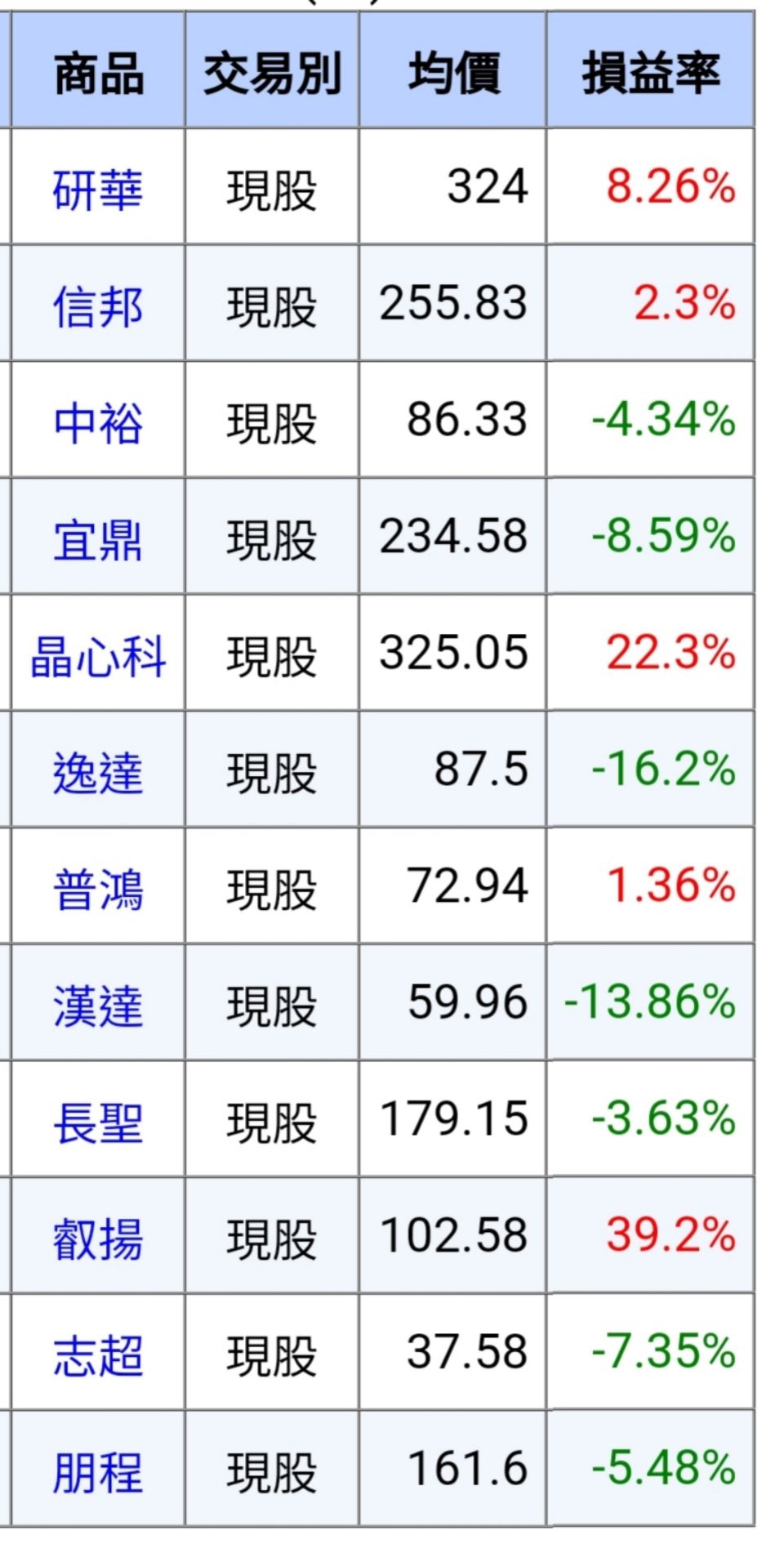 TWA00 加權指數 - 近期做了持股調整 長聖：降評減持16.66% 信邦：增持14...｜股市爆料同學會