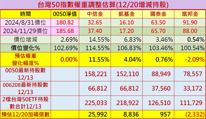 台灣50指數調權重預估 ~12/20台灣50指數(0050...｜CMoney 股市爆料同學會
