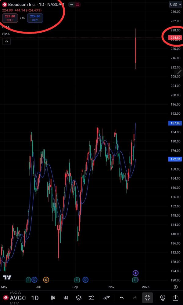 TWA00 加權指數 - Sell NVDA ，Sell AMD, Buy AVGO｜CMoney 股市爆料同學會