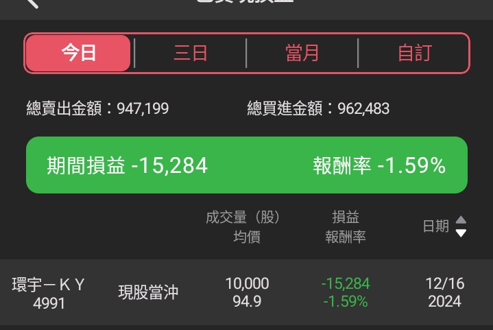 4991 環宇-KY - 4連敗 成本 94.9 ×10 95.5 ×5 損96....｜股市爆料同學會