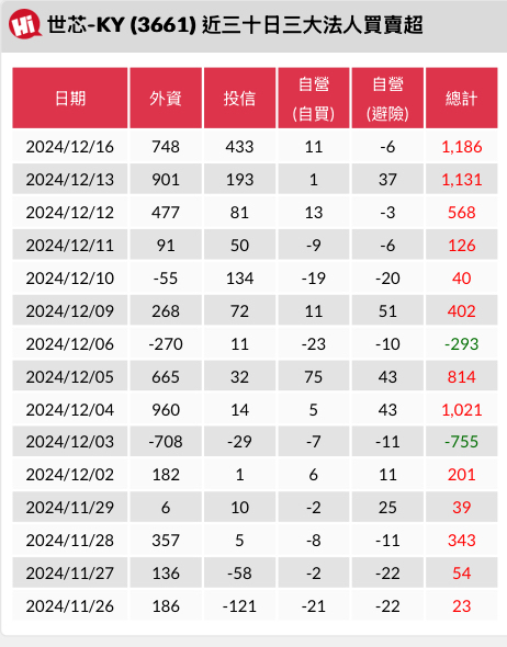 3661 世芯-KY - 感謝法人用力買🥰 真的看盤或發文，都很傷眼睛，尤其乾眼症的...｜股市爆料同學會