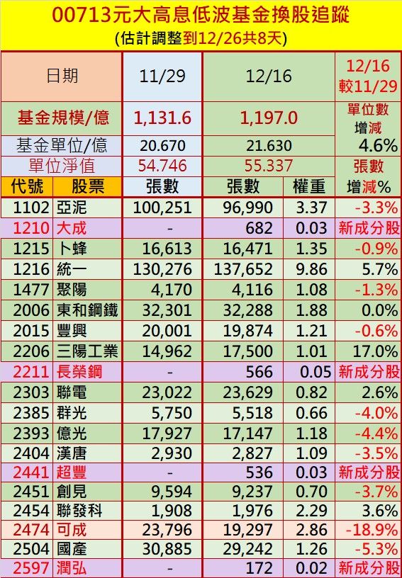 00713新成分股7檔出爐｜CMoney 股市爆料同學會