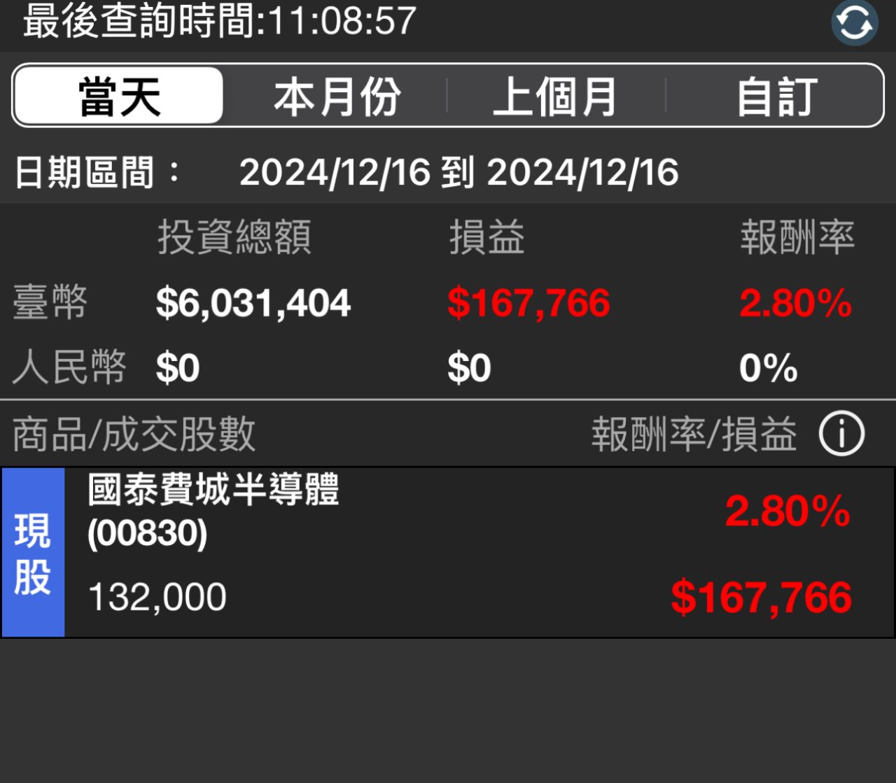 TWA00 加權指數 - 今年已實現損益+995.8萬，未實現損益負213.9萬， ...｜CMoney 股市爆料同學會