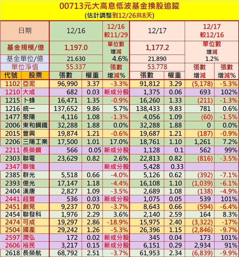 00713換股追蹤 成分股納入(15)： 1210 大成、...｜CMoney 股市爆料同學會