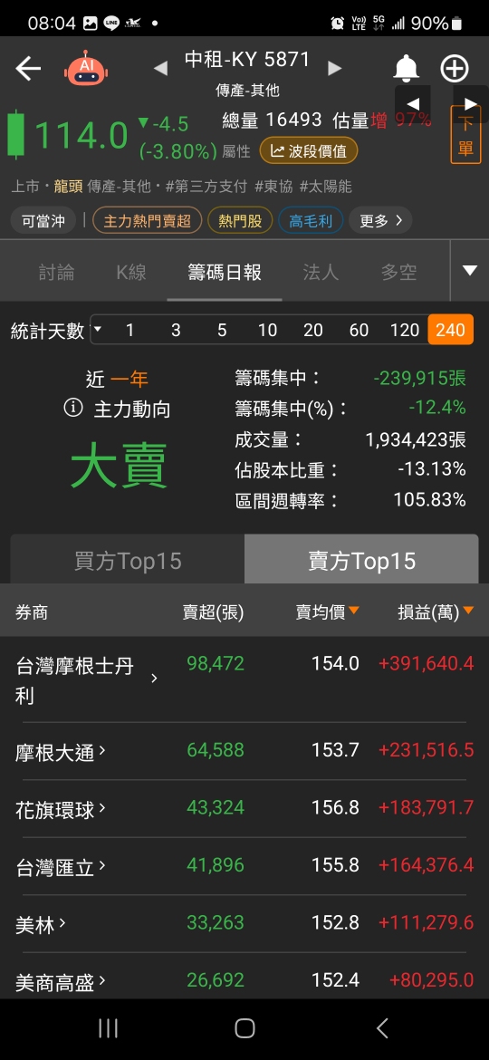 5871 中租-KY - 驚呆薯條炸蝦！ 靜待曙光乍現！ ｜股市爆料同學會