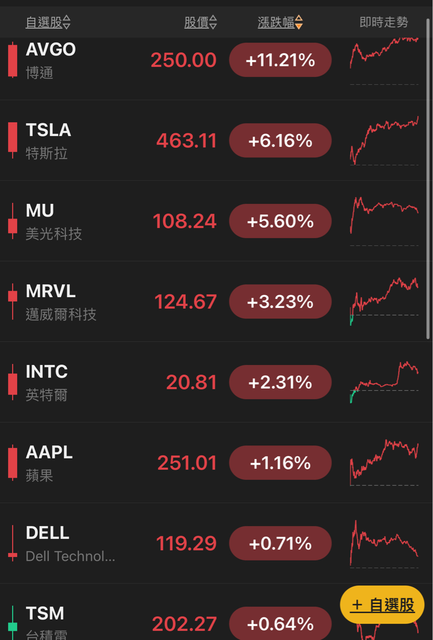 TWA00 加權指數 - https://www.instagram.com/tq16...｜CMoney 股市爆料同學會