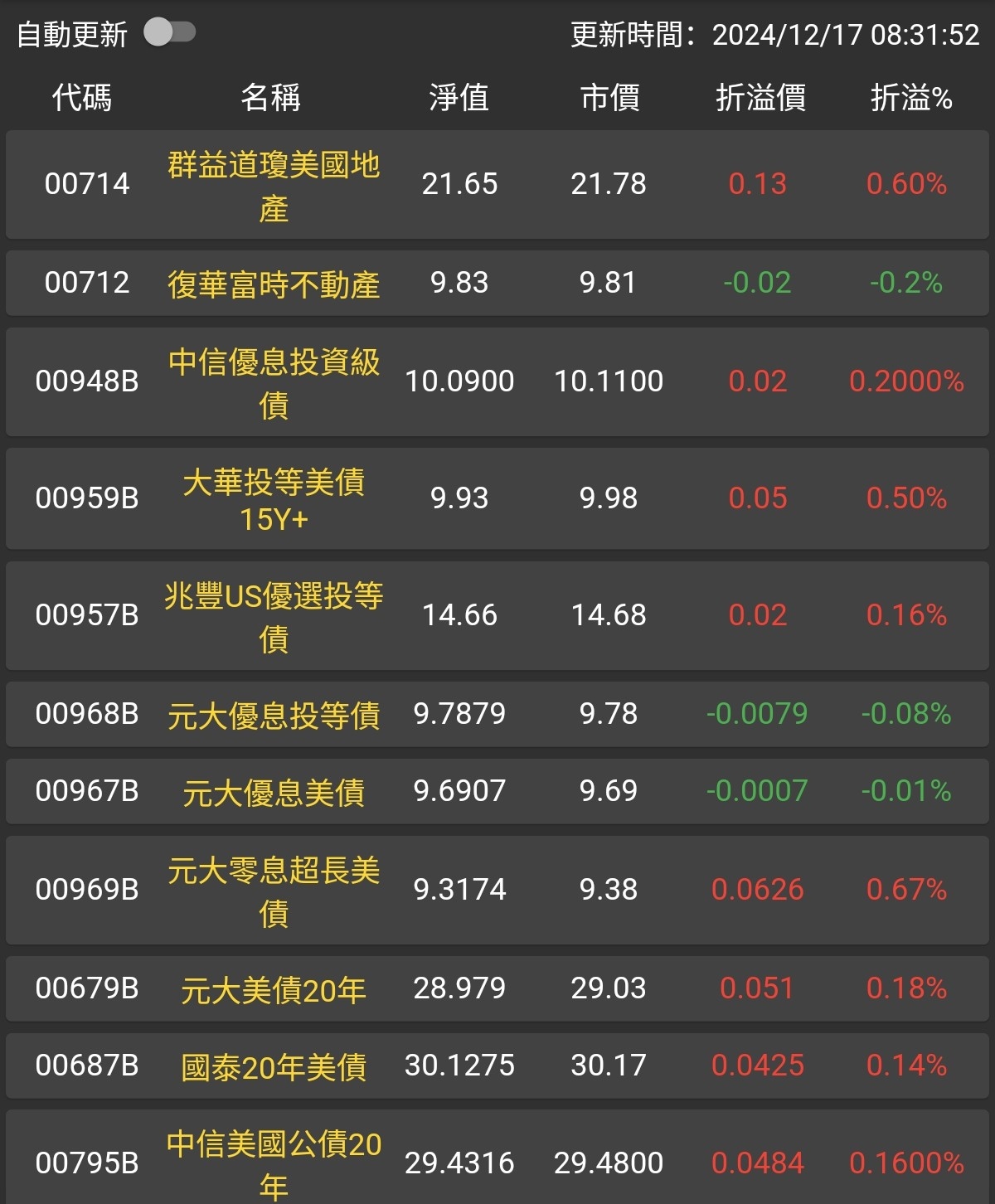 00712 復華富時不動產 - 預計淨值9.83。淨值以官網數據為準，這個僅供參考。 007...｜CMoney 股市爆料同學會