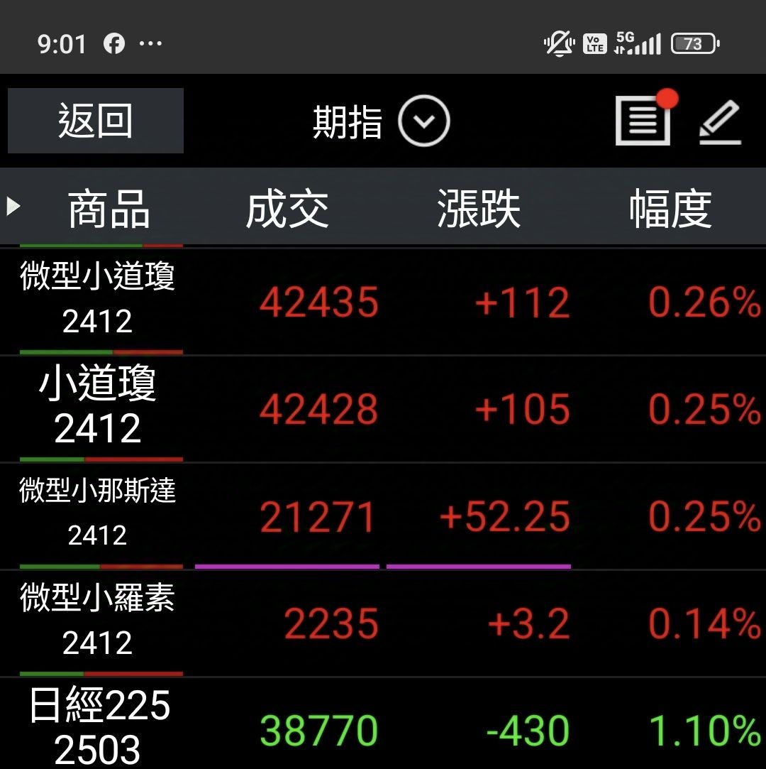 TWA00 加權指數 - 記住我說的， 昨尾盤打到支撐位， 期貨率先反彈200點， 目...｜CMoney 股市爆料同學會