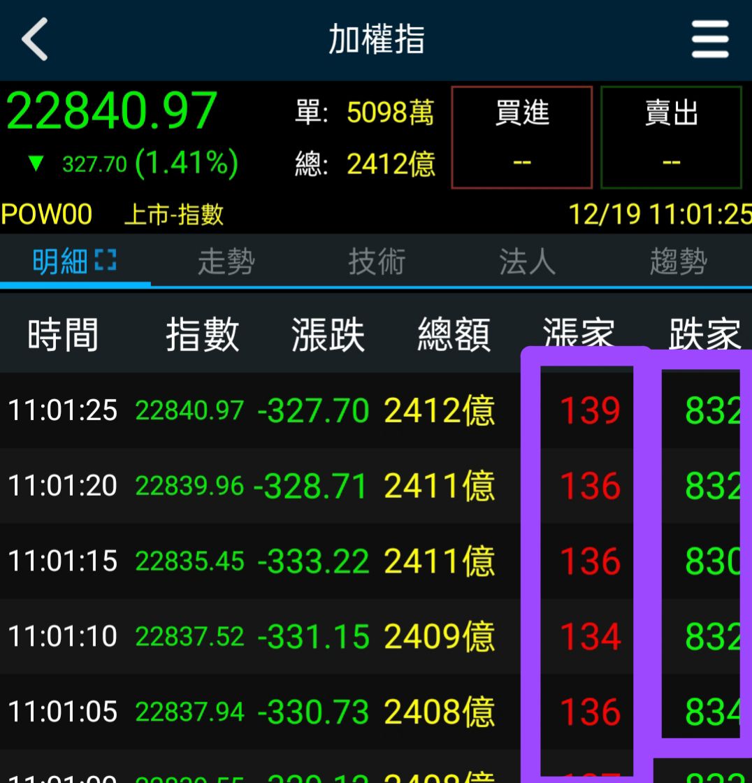 TWA00 加權指數 - 老是這樣！都快過年了！｜股市爆料同學會