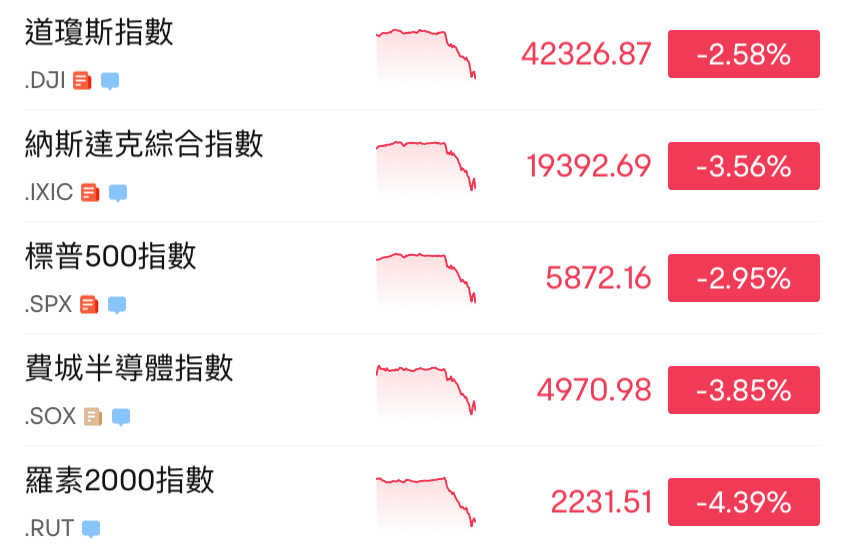 TWA00 加權指數 - 聯準會美東時間週三宣佈降息一碼一如市場預期，但聯準會官員們大...｜CMoney 股市爆料同學會