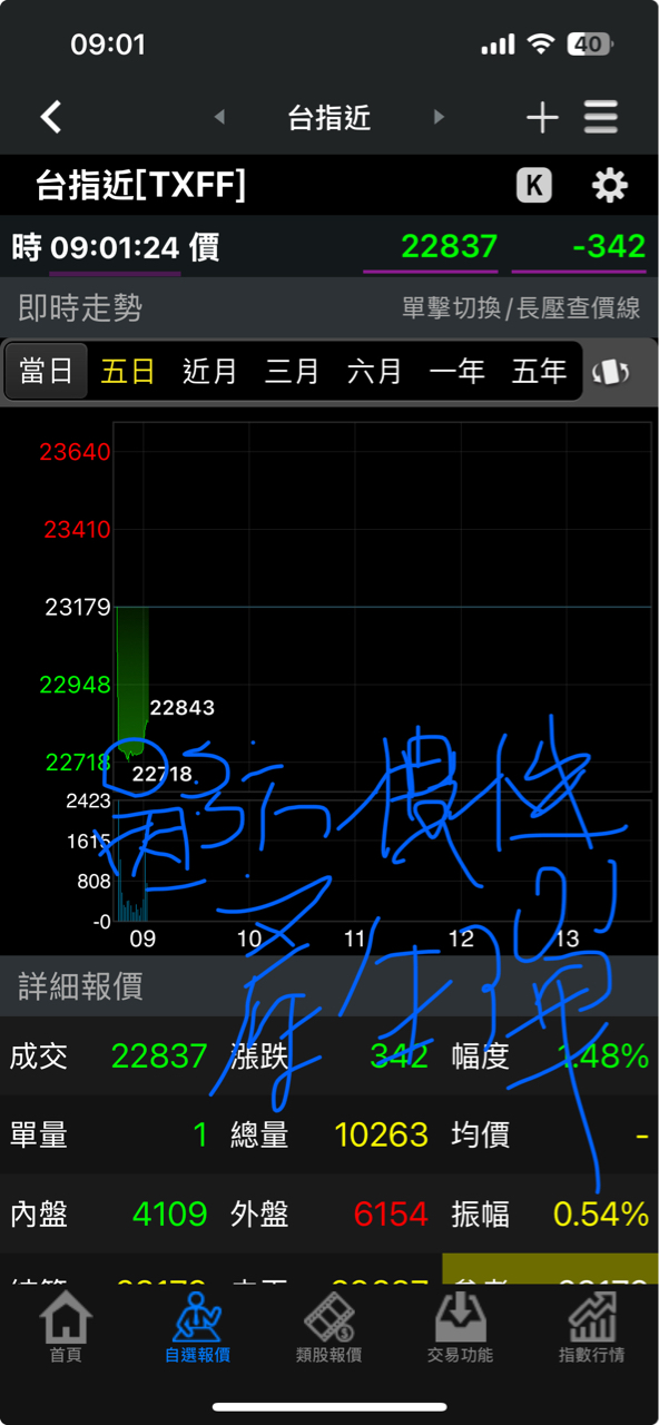 TWA00 加權指數 - 多方慣性一點點也是多，所以750不要破。就好｜CMoney 股市爆料同學會