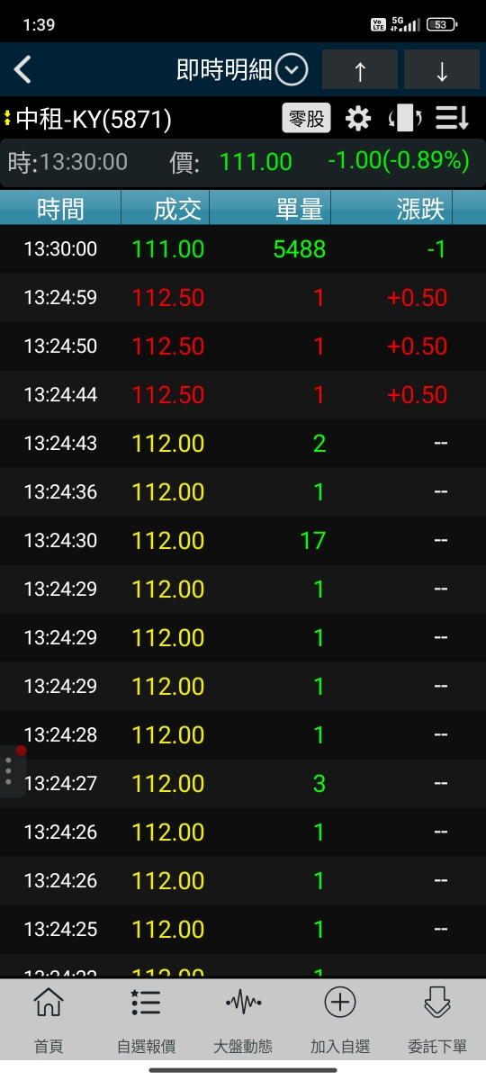 5871 中租-KY - 不殺到去皮見骨血流成河是不會止跌的｜股市爆料同學會