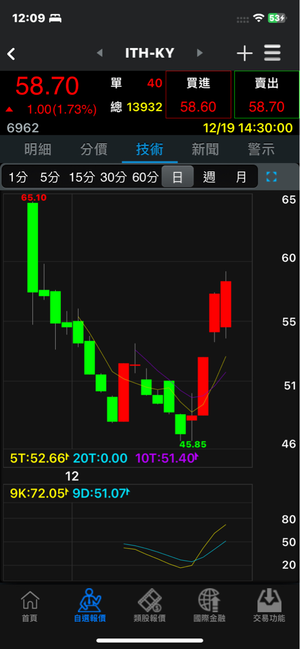 6962 奕力-KY - ITH-KY｜股市爆料同學會