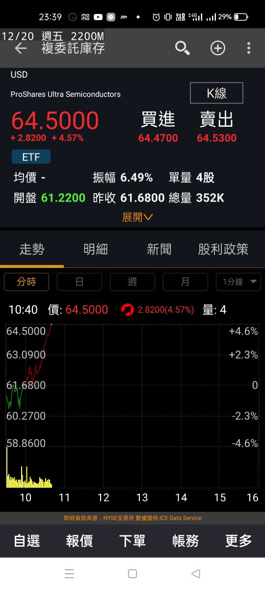 TWA00 加權指數 - 一小時前買的美股 代碼USD，小小獲利5.1%出場囉｜股市爆料同學會