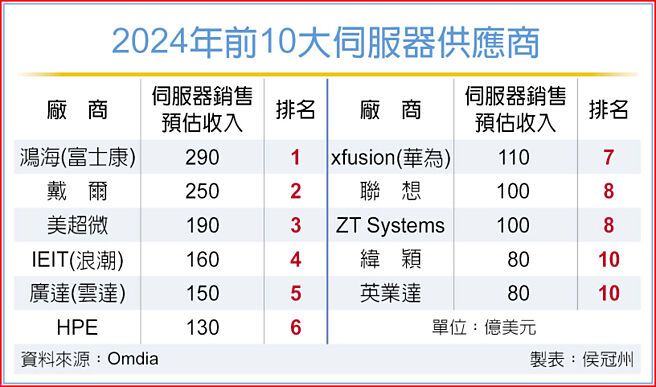 TWA00 加權指數 - 十大伺服器供應商 4台企上榜 04:10 2024/12/...｜CMoney 股市爆料同學會