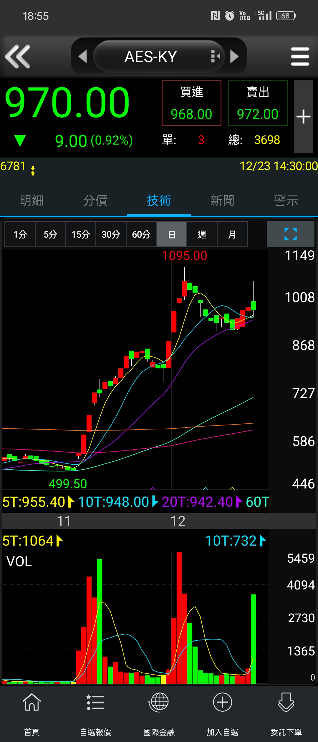 6781 AES-KY - 如好的話 先過1095 走完短5波，長月線可期待一下｜CMoney 股市爆料同學會
