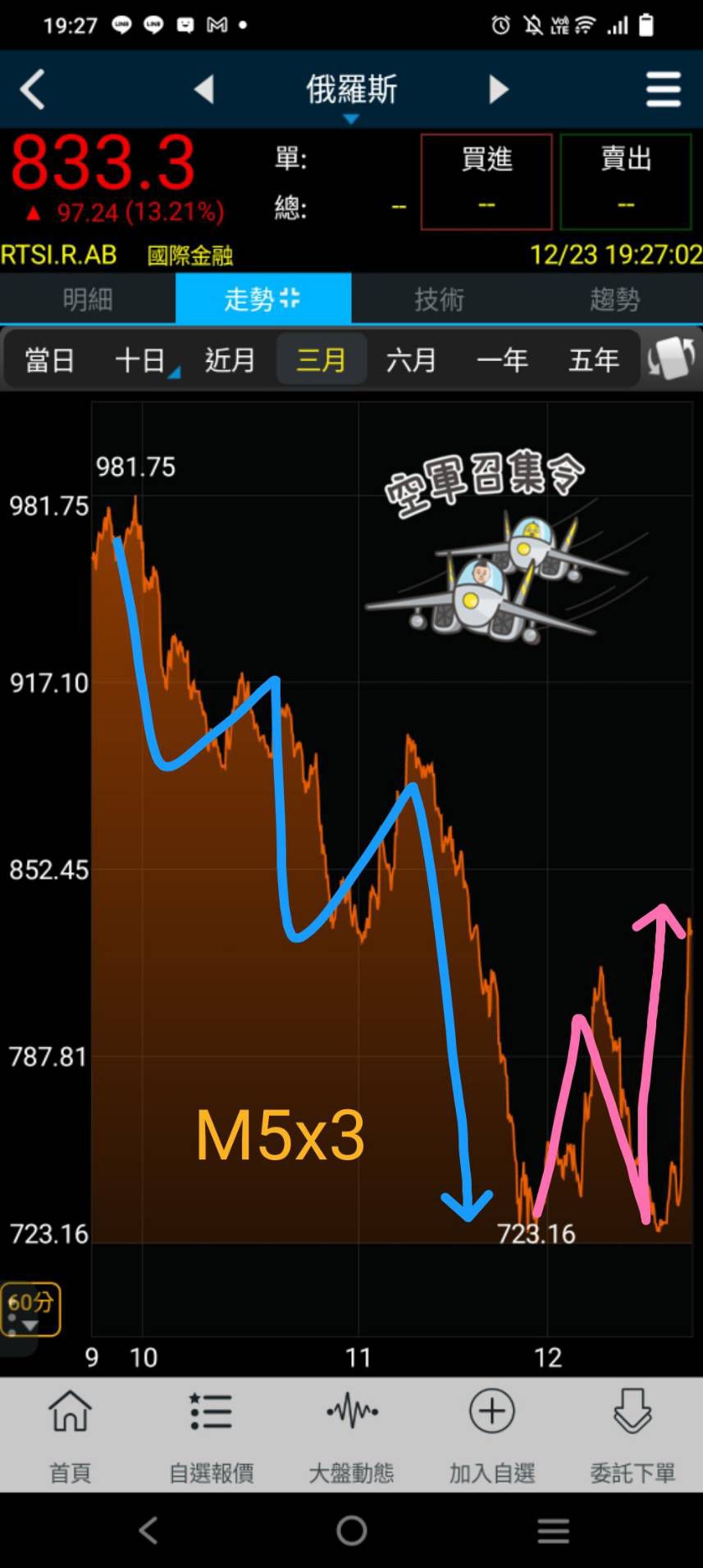 TWA00 加權指數 - 指數漲13.3%🚀 🌲今日最牛逼🌲｜股市爆料同學會