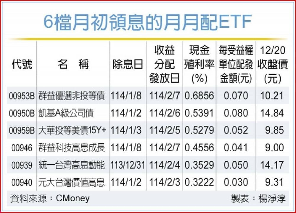 元大台灣價值高息(TPE:00940)-今日股價、歷史行情走勢與網路討論區｜CMoney 股市爆料同學會