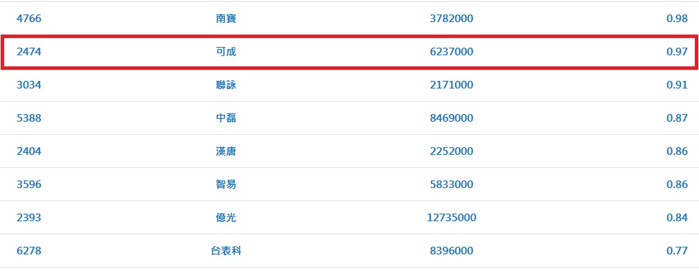 2474 可成 - 00713 8737>6237｜股市爆料同學會