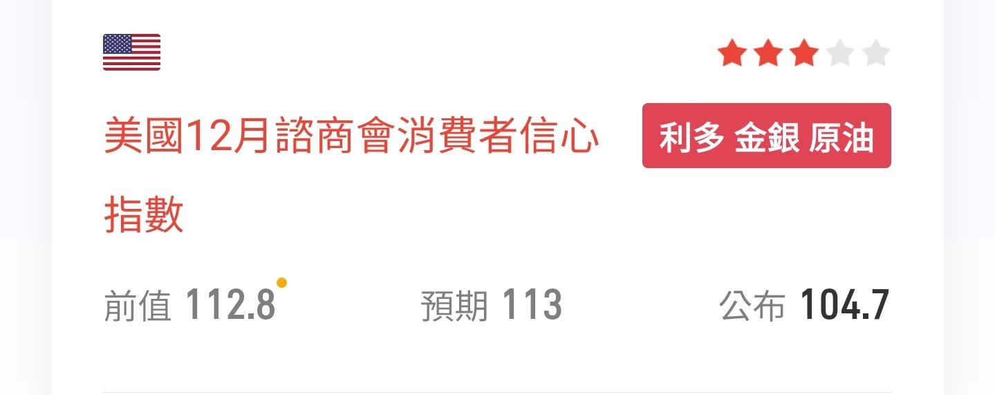 TWA00 加權指數 - 12／24盤後閒聊及本週行情走勢。｜CMoney 股市爆料同學會