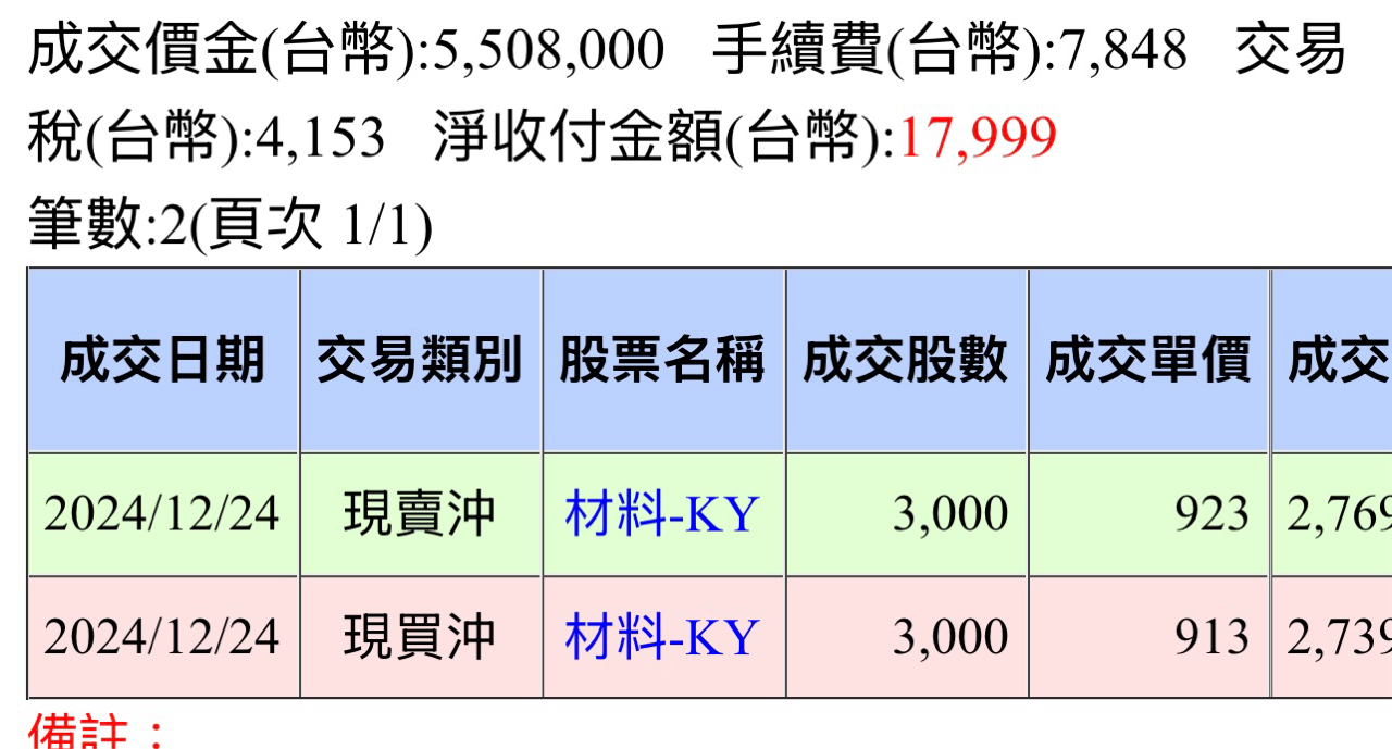 4763 材料-KY - 還以爲0056來會有什麼不一樣呢，看看還是繼續賺便當吧🤔️｜股市爆料同學會