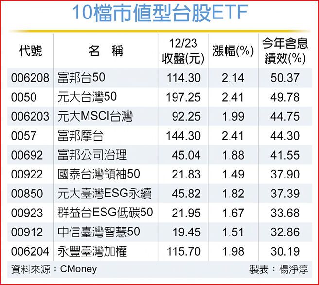 TWA00 加權指數 - 權王領軍 10檔市值型ETF悍 包括元大台灣50、富邦台5...｜股市爆料同學會