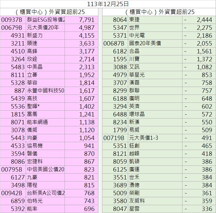 TWA00 加權指數 - （櫃買中心）外資＋－前25｜股市爆料同學會