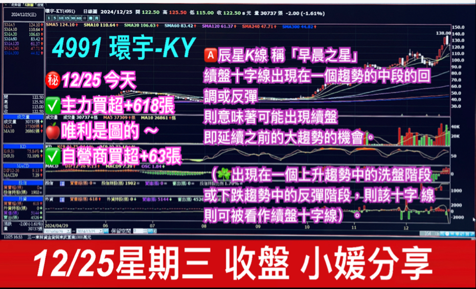 TWA00 加權指數 - 4991 環宇KY 看懂 就是 送分題 用力買進 ㄧ起賺大錢｜股市爆料同學會