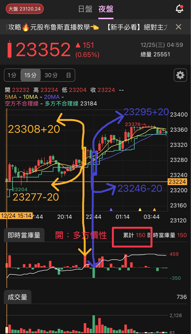 TWA00 加權指數 - 12/24夜盤台指空間參考。｜股市爆料同學會