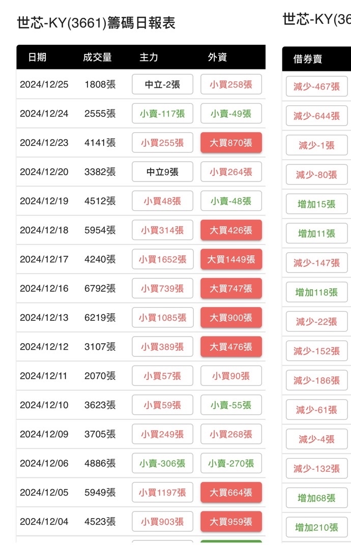 3661 世芯-KY - 借券賣大減1111張 整理後外資和主力準備聯手再次上攻？｜CMoney 股市爆料同學會