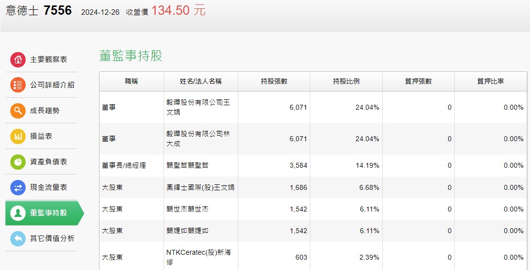 7556 意德士 - 意德士前11月營收締年度新猷；明年續拚成長｜CMoney 股市爆料同學會