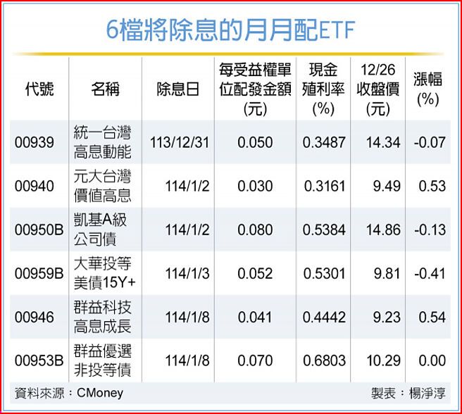 TWA00 加權指數 - 六檔ETF接力 上演除息大秀 04:10 2024/12/...｜股市爆料同學會