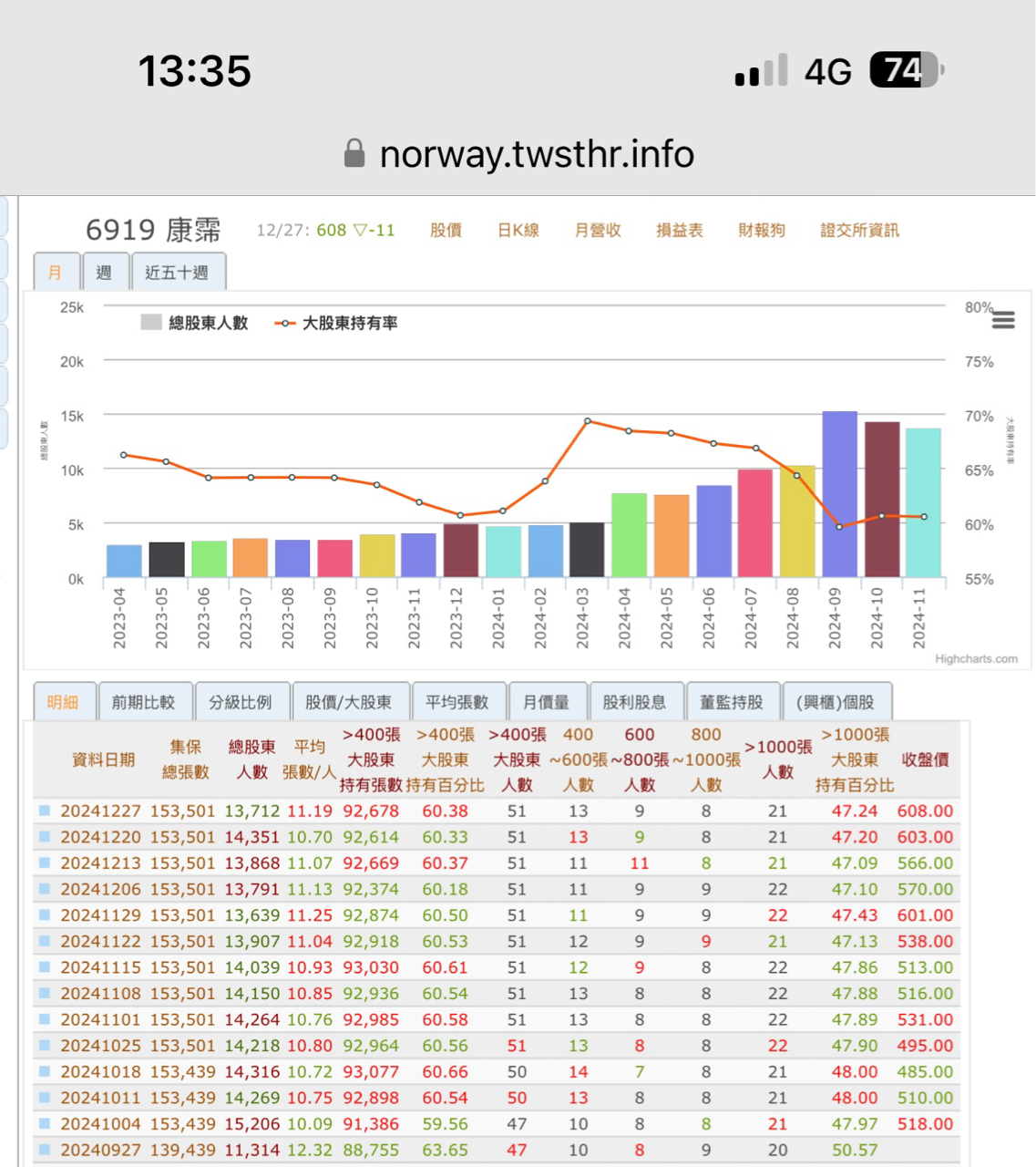 6919 康霈* - 這週籌碼變化｜股市爆料同學會