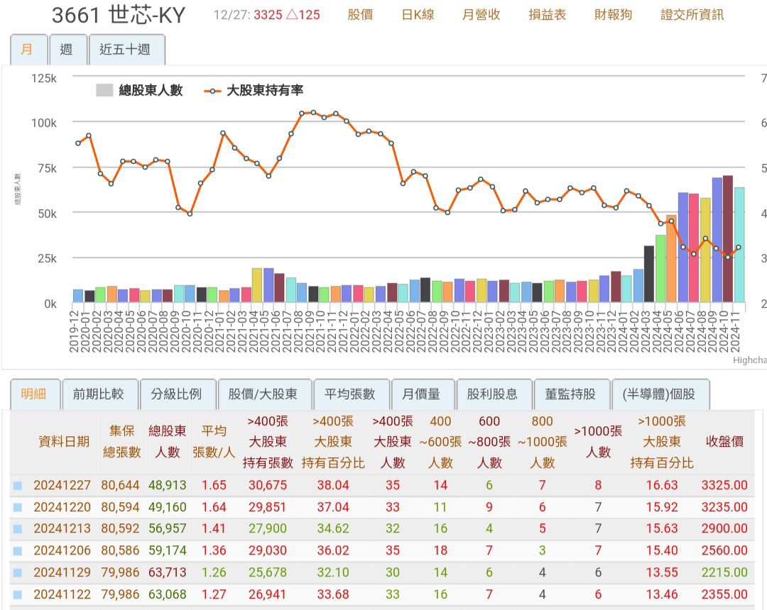 3661 世芯-KY - 千張跟八百~一千大戶各增加一人，價也揚，哈哈讚讚讚。｜股市爆料同學會