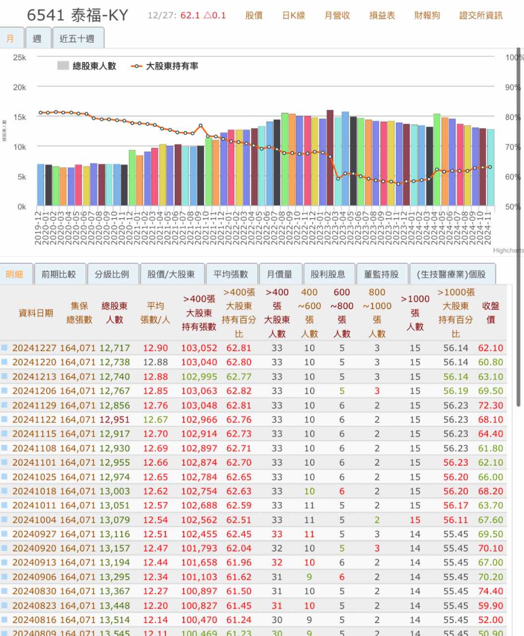 6541 泰福-KY - 本週散戶少21人 城東這個主力派來擾亂股價的帳戶也成功達成目...｜CMoney 股市爆料同學會