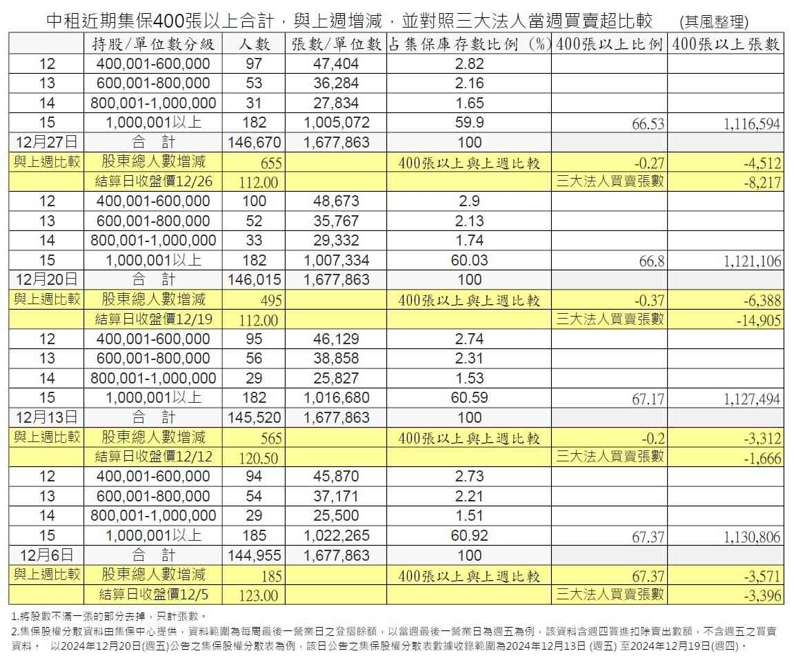 5871 中租-KY - 中租近兩週籌碼面出現大戶低接｜CMoney 股市爆料同學會