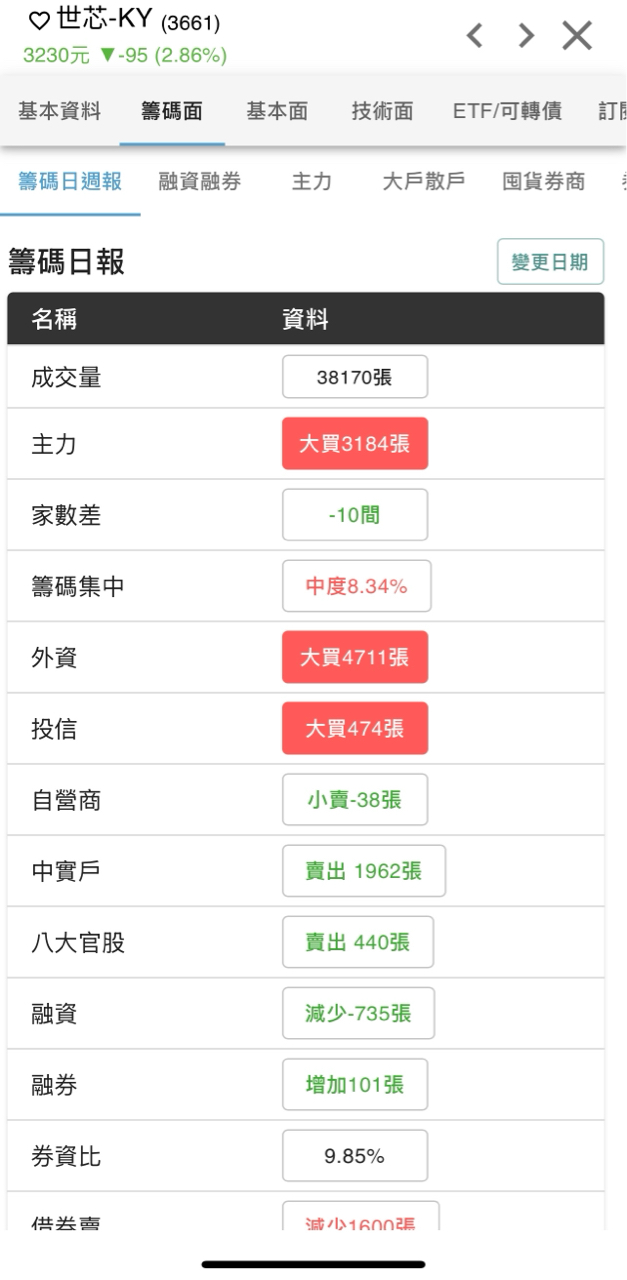 3661 世芯-KY - 盤整期外資持續積極買超、空頭認錯借券賣大減｜CMoney 股市爆料同學會