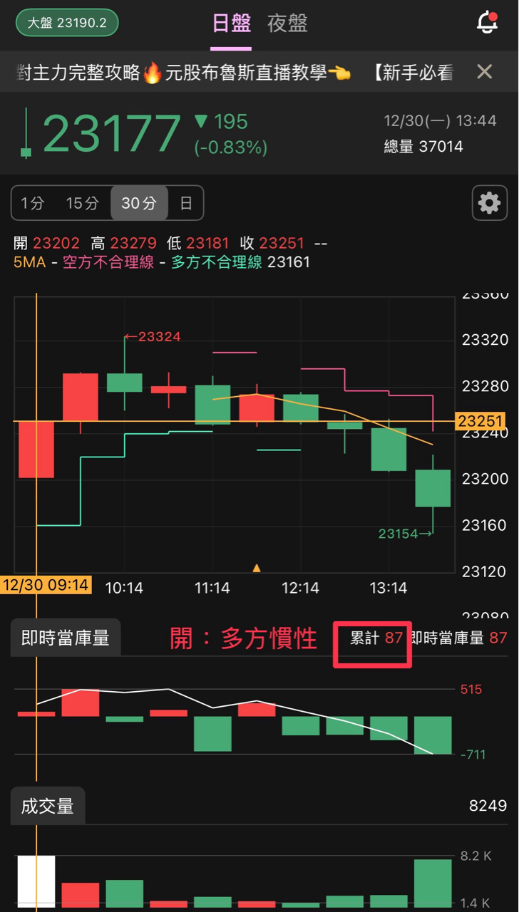 TWA00 加權指數 - 12/30台指日盤空間參考。｜股市爆料同學會