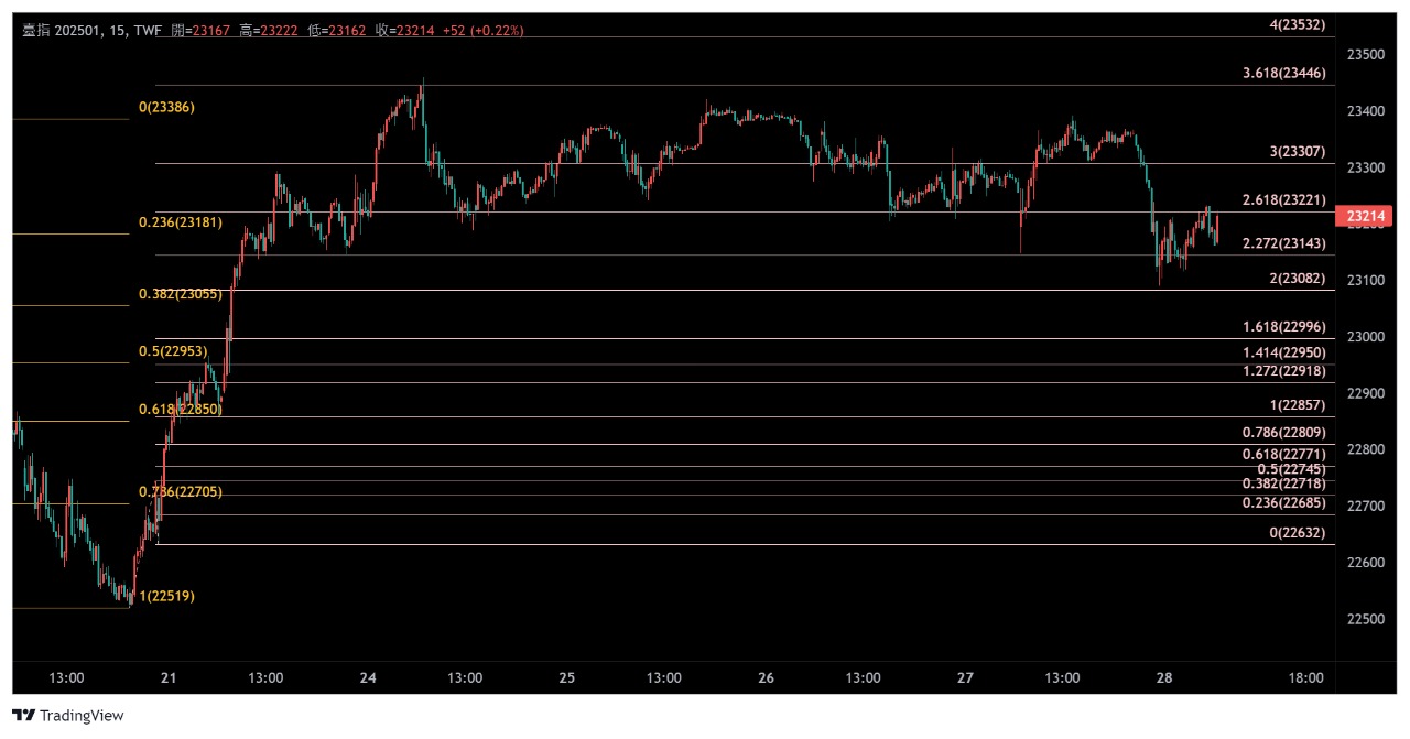 TWA00 加權指數 - https://www.cmoney.tw/forum/ar...｜股市爆料同學會