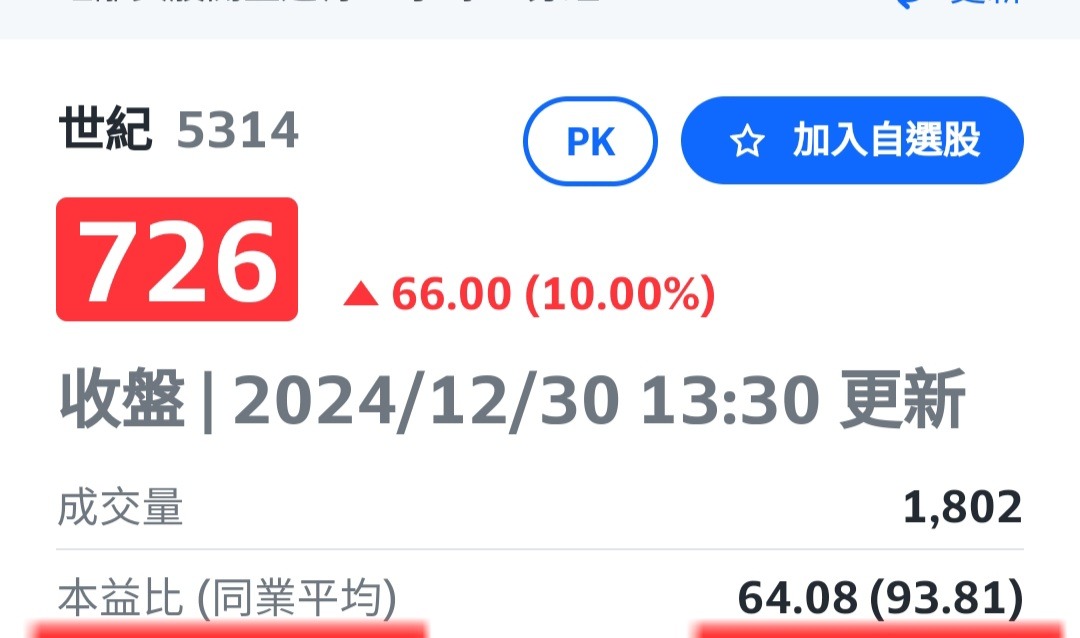 TWA00 加權指數 - 2024上市櫃漲幅王…世紀 世紀…無人機.營收爆衝 目前本益...｜股市爆料同學會