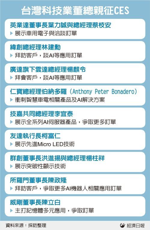 TWA00 加權指數 - CES 展來了聚焦 AI 新應用 科技11董總親征跨海搶單...｜股市爆料同學會