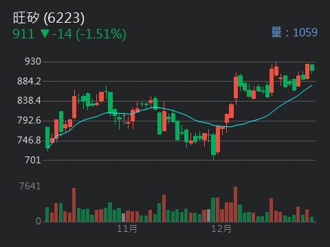 鴻勁(7769)-今日即時股價與歷史行情走勢