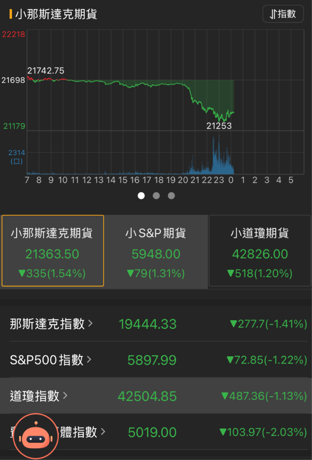 TWA00 加權指數 - 12.30.美股跌什麼？大盤&熱門題材股｜股市爆料同學會