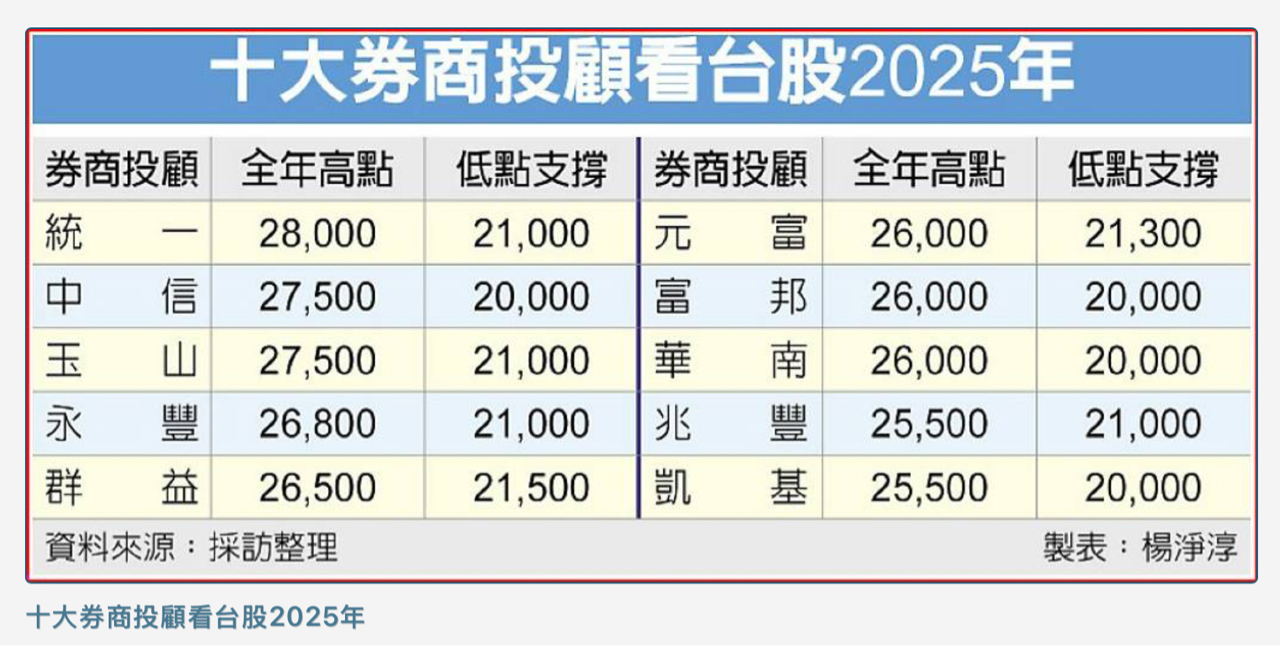 TWA00 加權指數 - 2025即將開紅盤，各投顧皆有其看法，有報導整理。依工商時報...｜股市爆料同學會