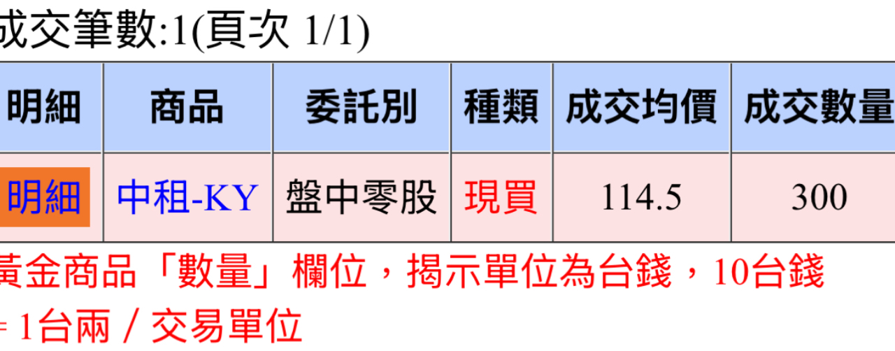 5871 中租-KY - 早上才買 300股，就上去了 100出頭的價格，對每年賺十元...｜股市爆料同學會