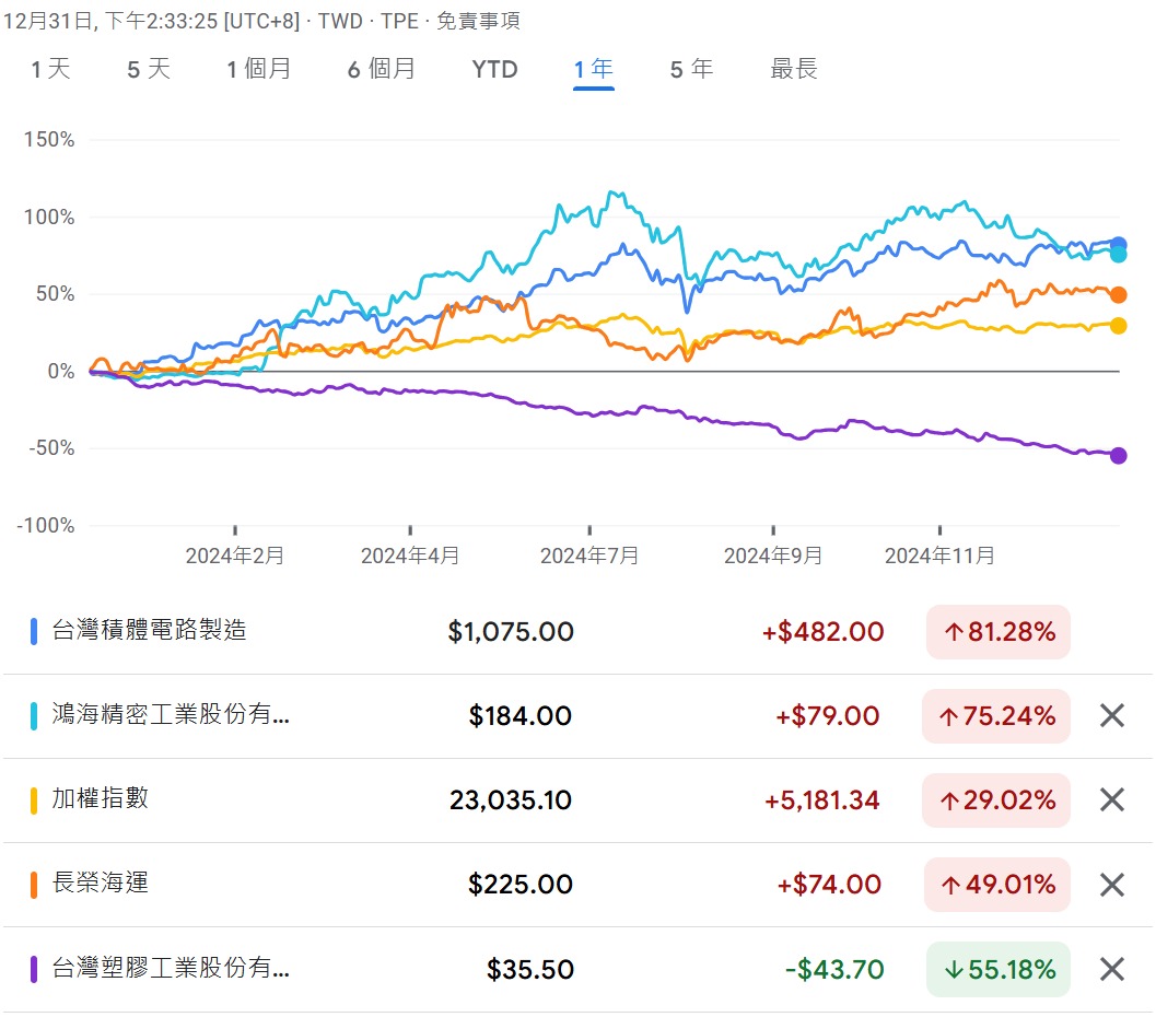 TWA00 加權指數 - 台股2024年合計上漲5104點，漲幅28.5%。 前20...｜股市爆料同學會