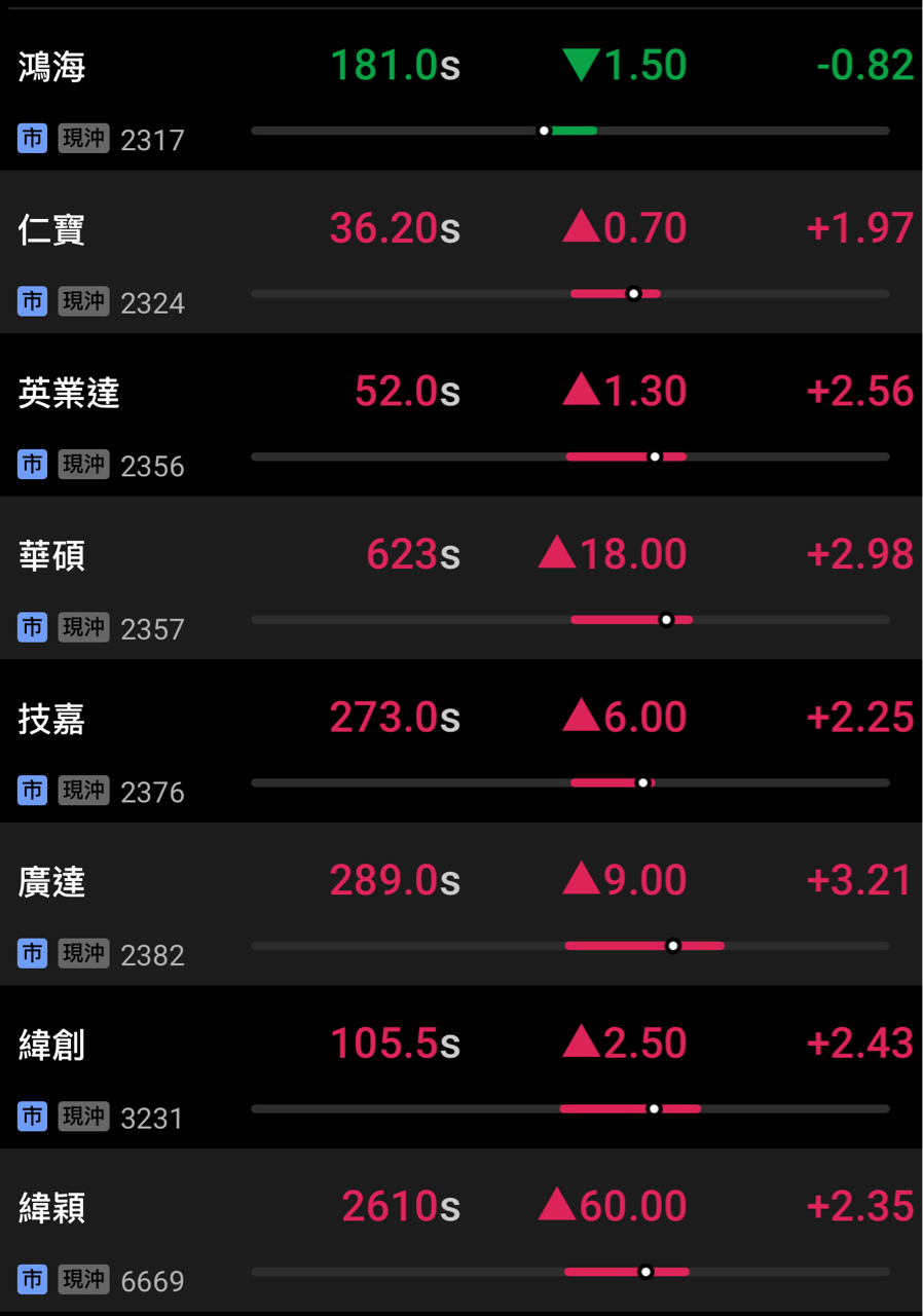 TWA00 加權指數 - 想看今天AI代工八強 藥單 一樣留言點讚讓我知道. 心情...｜股市爆料同學會