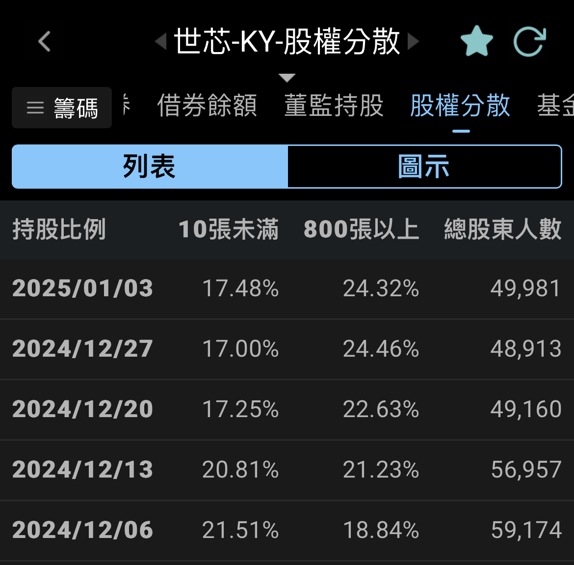 3661 世芯-KY - 只要價跌總會吸散戶籌碼 股東人數有拉高1000多人 會洗...｜股市爆料同學會